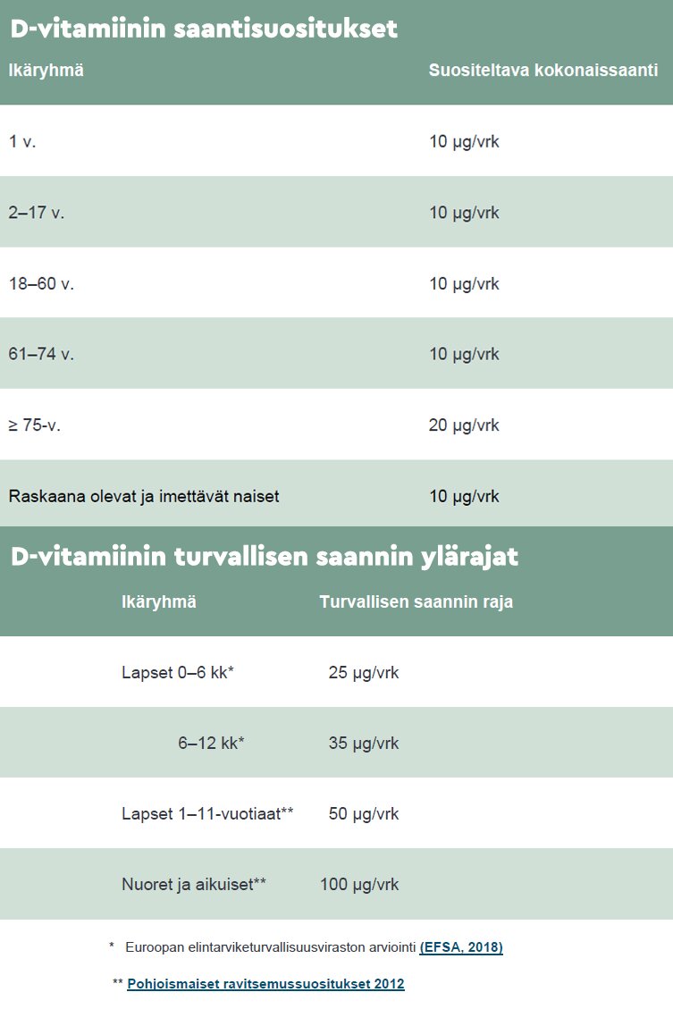 D-vitamiinin saanti, lähteet ja puutosoireet - Life